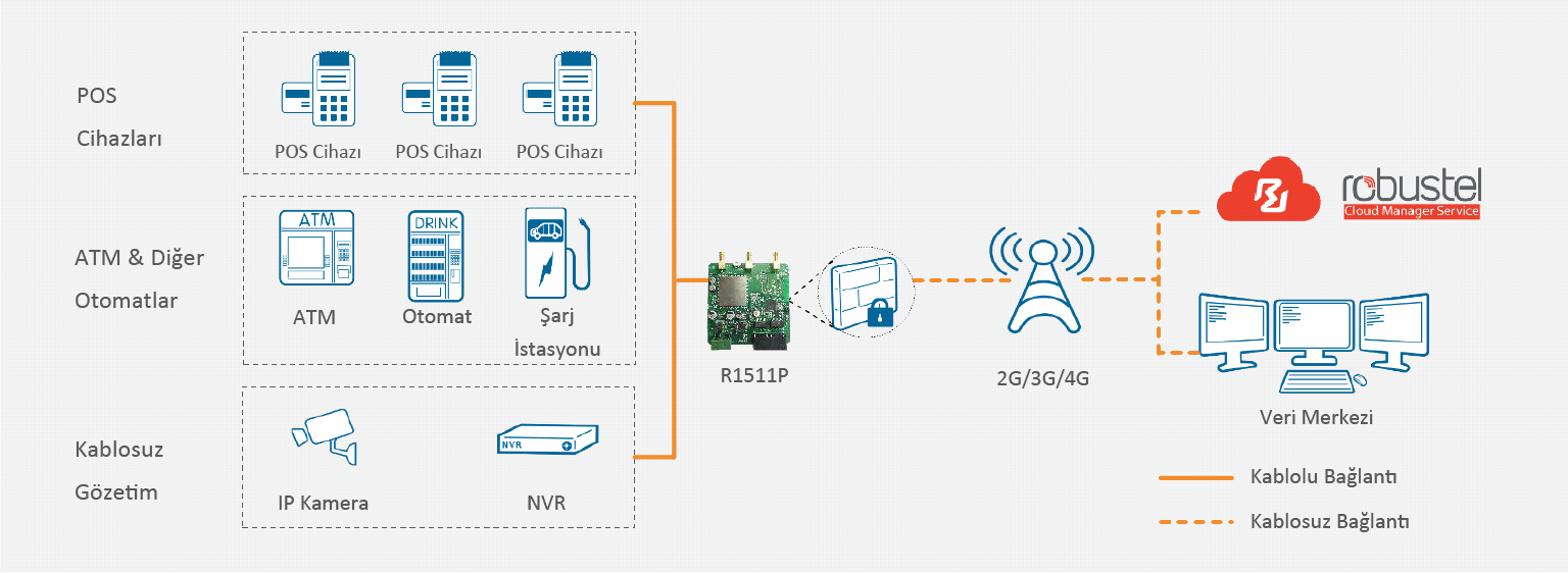 Robustel R1511P Serisi Gömülü 4G Router
