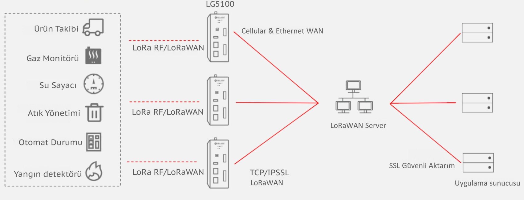 LG5100 Edge Computing LoRaWAN Gateway